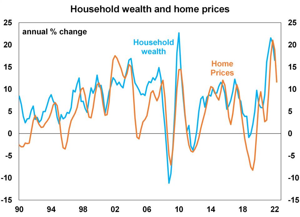Econosights: Impacts from falling home prices – the wealth effect ...